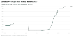Perch | Canada Interest Rate Forecast 2024-2028