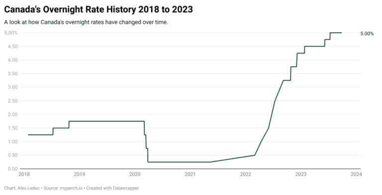 Perch | Canada Interest Rate Forecast 2024-2028
