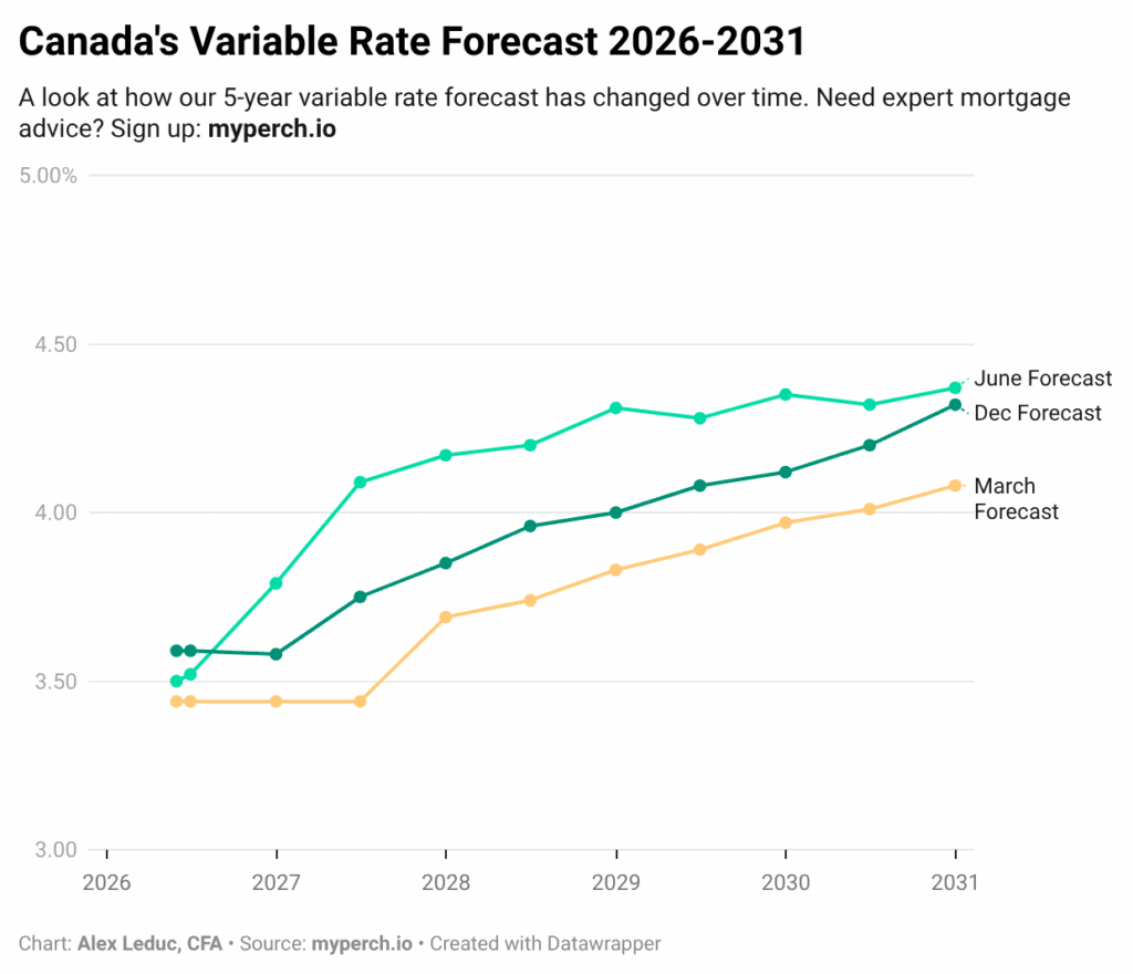 The Bank of Canada holds interest rates on June 10, 2026 - Perch